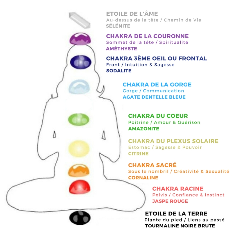 Qu'est-ce qu'un chakra ? - Fantastic Talismans